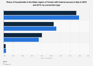 Italy: household internet access in Veneto by connection type 2018-2019 ...