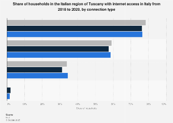 Italy: household internet access by connection type in Tuscany 2020 ...