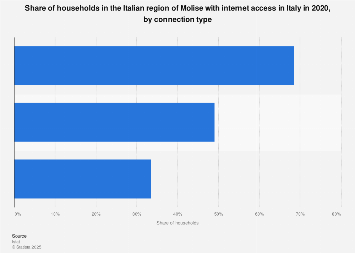 Italy: household internet access by connection type in Molise 2020 ...