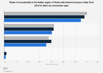 Italy: household internet access by connection type in Sicily 2020 ...