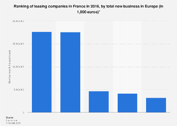 Best leasing companies France | Statista