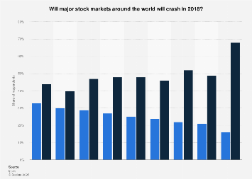 Major stock market crash prediction 2018| Statista