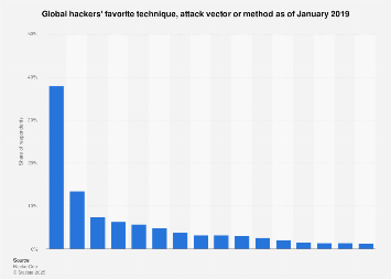 Hackers' preferred technique, attack vector or method 2019| Statista