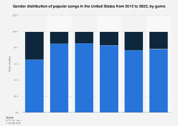 Gender distribution of popular songs by genre U.S. 2023| Statista