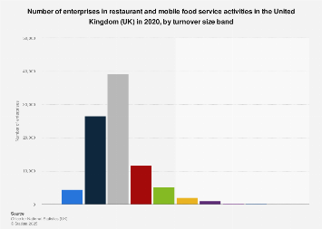 UK restaurant enterprises by turnover 2020| Statista