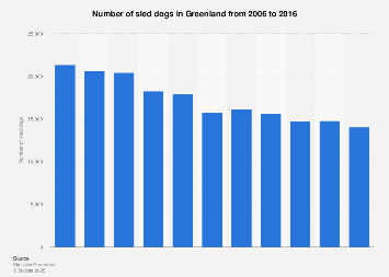Greenland: number of sled dogs 2006-2016| Statista