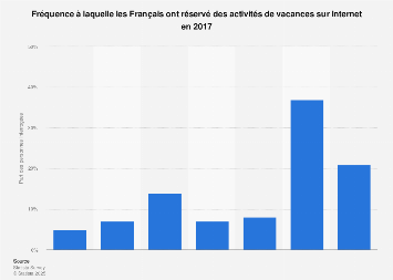 Activité de vacances : fréquence des réservations via Internet France ...