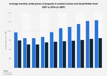 Greater London vs Great Britain price of rent 2016| Statista