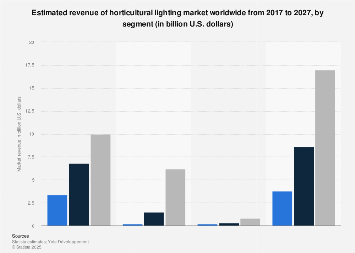 Horticultural lighting system: forecasted revenue by segment worldwide ...