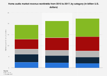 Home audio market value worldwide by category 2015-2017| Statista