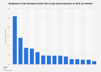 Steel production breakdown by country EU| Statista