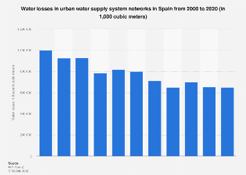 Spain: losses in urban water supply system networks | Statista