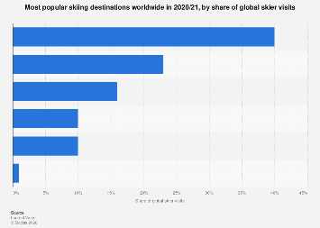 Most popular skiing regions 2021| Statista