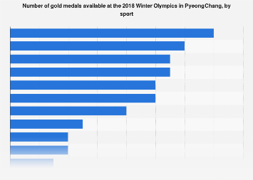 Winter Olympics PyeongChang 2018 - medals by sport| Statista