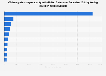 U.S. off-farm grain storage capacity by states 2018| Statista