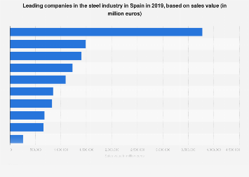 Steal industry: leading manufacturers Spain| Statista