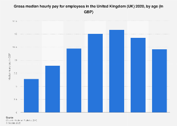 Hourly pay: employees, by age, 2020| Statista
