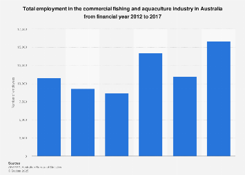 Chart: The Global Fish Farming Industry Is Booming | Statista
