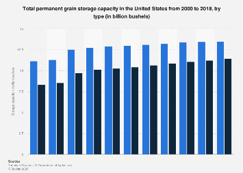 U.S. permanent grain storage capacity by states 2018| Statista