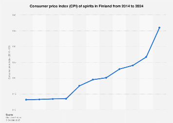 Finland: CPI of spirits 2024| Statista