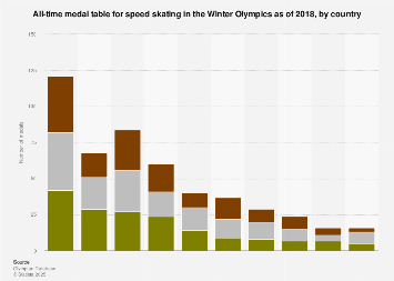 Winter Olympics - all-time speed skating medal tally by country| Statista