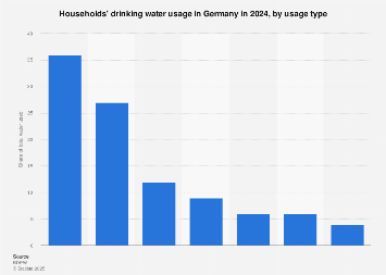 Drinking water usage in German households 2024| Statista