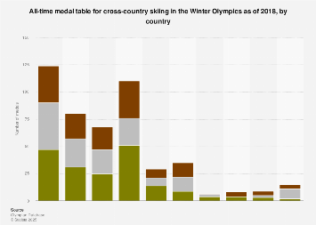 Winter Olympics - all-time cross-country skiing medal tally by country ...