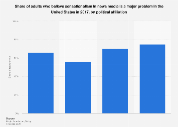 Opinion on sensationalism in news media in the U.S. by political ...