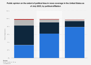 Political bias in news opinions U.S. by politics 2022| Statista