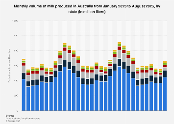 Australia: monthly production volume of milk by state 2025| Statista