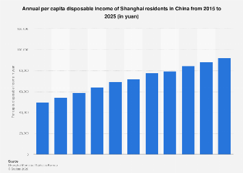 China: Shanghai per capita disposable income 2025| Statista