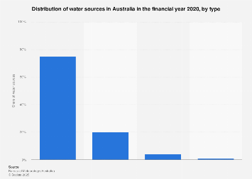 Australia: water sources by type 2020| Statista