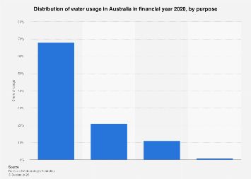Australia: water usage by purpose 2020| Statista
