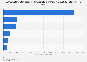 Australia: annual production volume of milk by state 2024| Statista