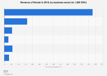 Denmark: revenue of Naviair by business sector 2019| Statista