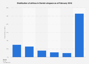 Denmark: distribution of airlines in airspace 2018| Statista