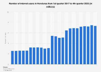 Number of internet users in Honduras 2022| Statista