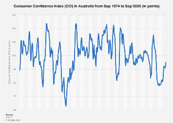 Australia: monthly CCI 2024| Statista