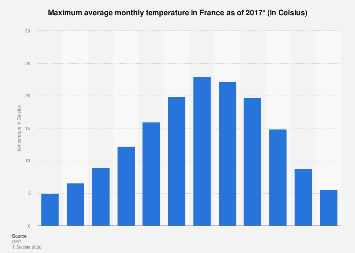 France: Average maximum monthly temperature 2017| Statista
