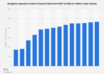 Saudi Arabia: designed capacity of dams| Statista