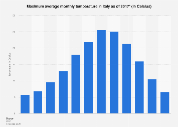 Italy: Average maximum monthly temperature 2017| Statista