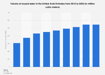 UAE: reused water volume| Statista