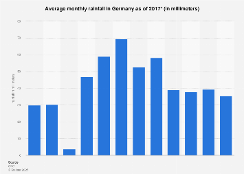 Germany: Average monthly rainfall 2017| Statista