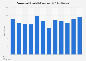France: Average monthly rainfall 2017| Statista