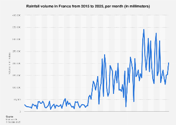 France: monthly rainfall 2025| Statista