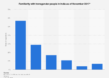 India: proximity to transgender people 2017| Statista