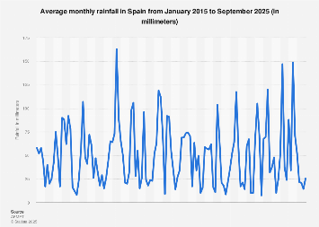 Spain: average monthly rainfall 2015-2025| Statista