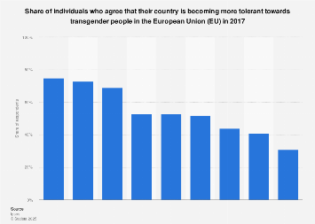 People who agree their country is becoming more tolerant | Statista