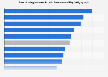 Ease of doing business in Latin America by topic 2019| Statista