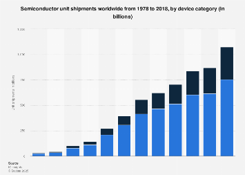 Global semiconductor unit shipments by category 1978-2018| Statista